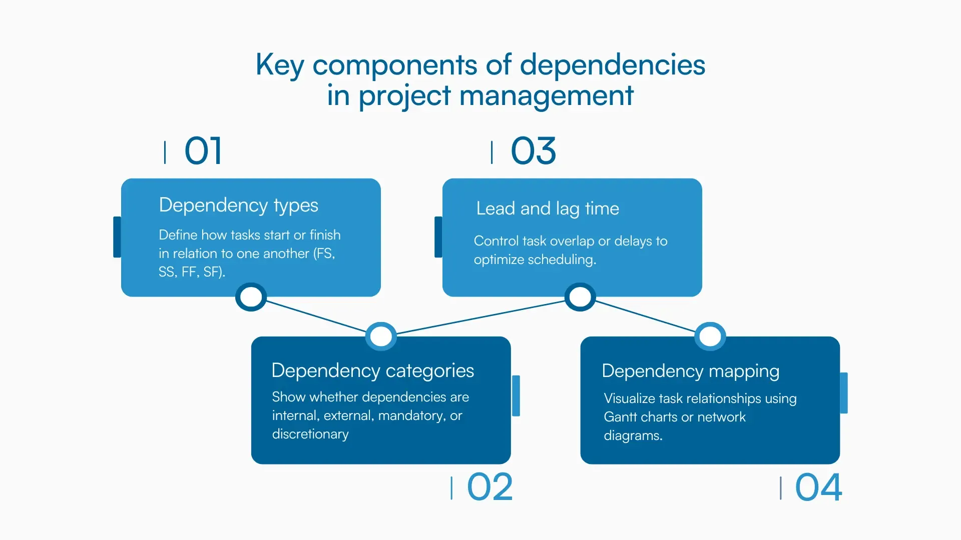 What are dependencies in project management? Definition, types and examples