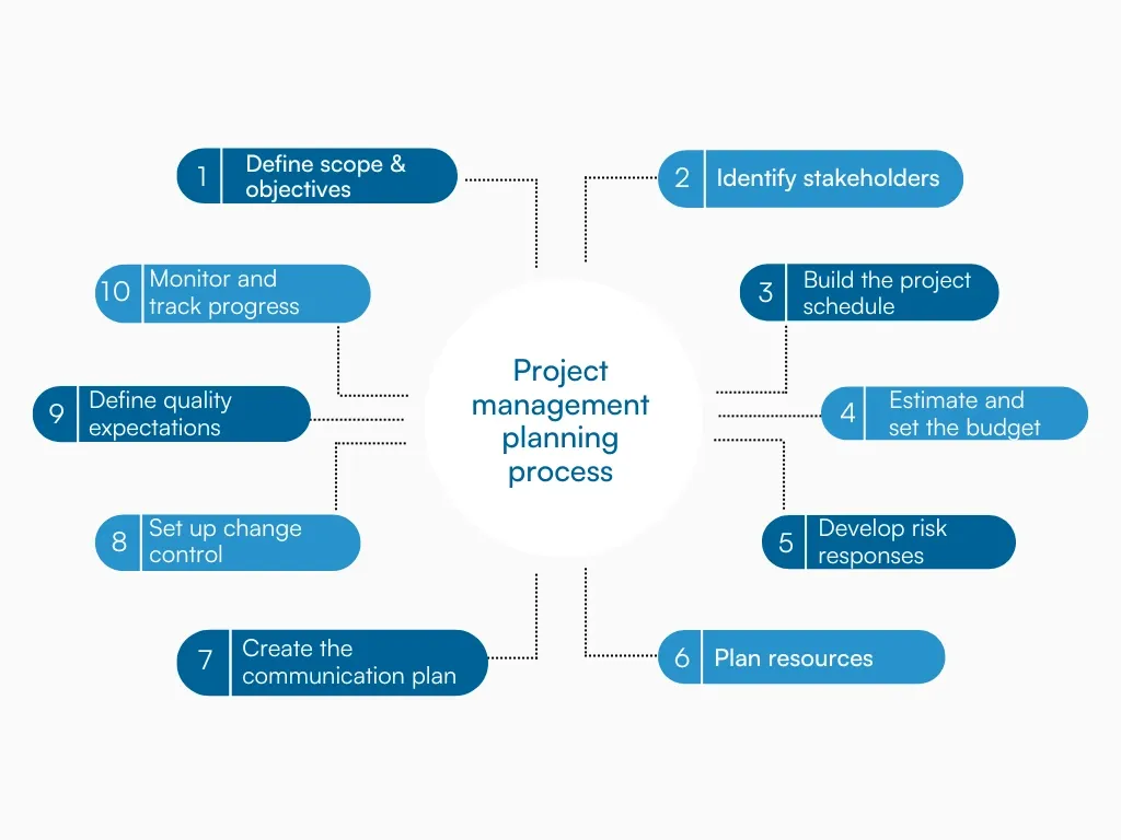 What is a project management plan? Definition, components and process