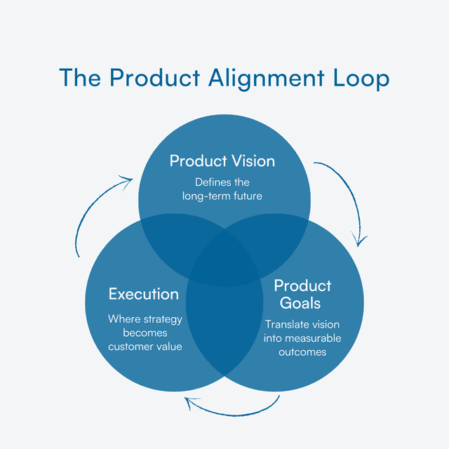 Product strategy 101: Vision, goals and execution frameworks | Plane Blog