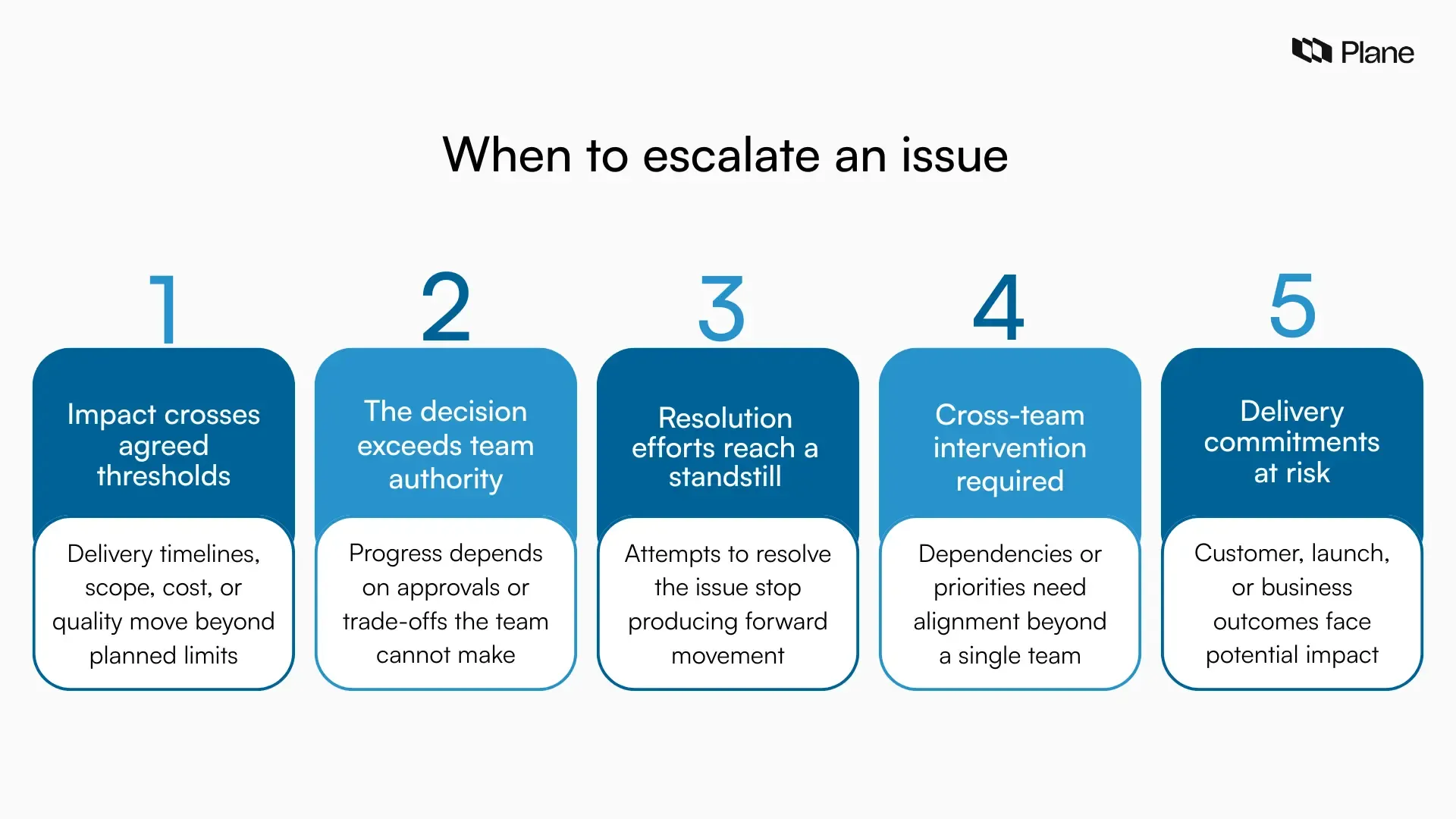 Project escalation procedures: When and how to escalate issues | Plane Blog