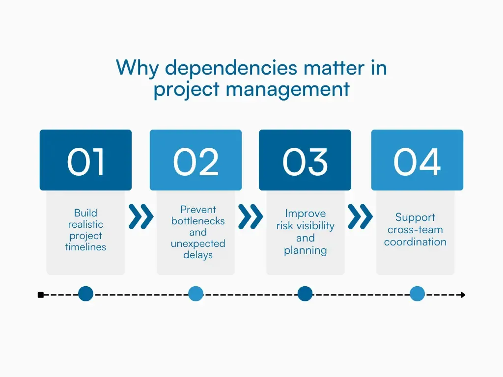 What are dependencies in project management? Definition, types and examples